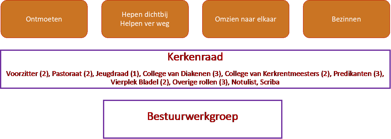 Kerkenraad + BestuursWerkgroep :: Immanuelkerk Veldhoven